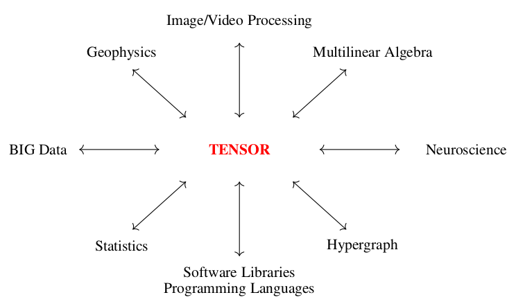 Numerical Algorithms and Tensor Learning Laboratory (Ratikanta Behera)